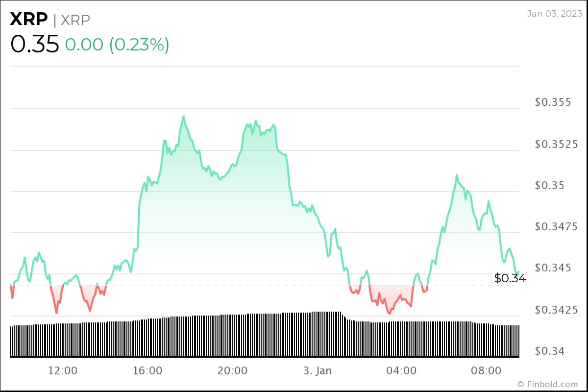 Machine learning algorithm sets XRP price for January 31, 2023