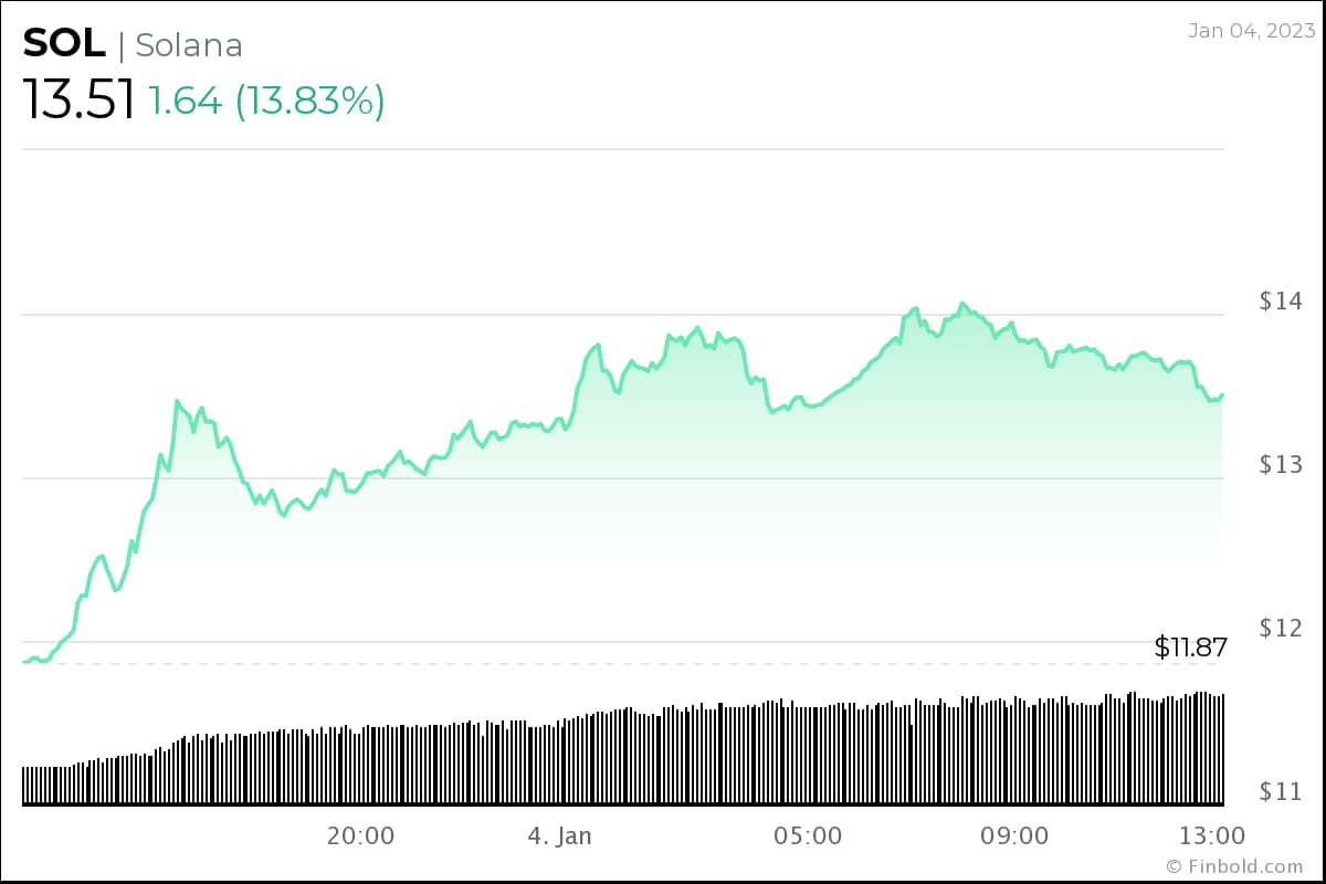 Machine learning algorithm sets Solana price for January 31, 2023