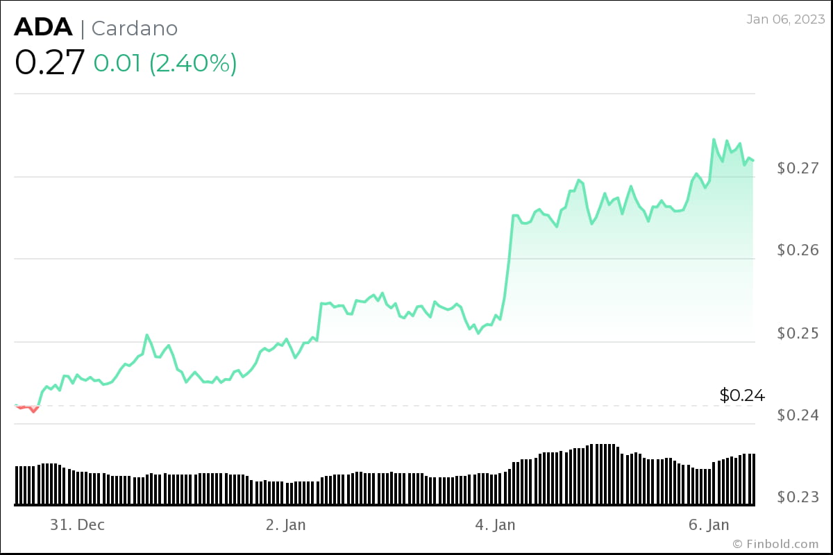 Machine learning algorithm sets Cardano price for January 31, 2023