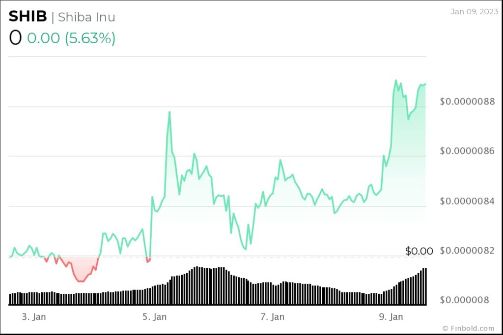 Shiba Inu (SHIB) becomes the most trending crypto as the market turns green