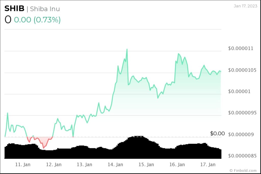 Machine learning algorithm sets SHIB price for February 1, 2023