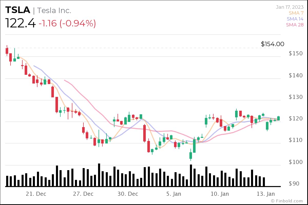 Can Tesla (TSLA) stock reclaim $400 in 2023?