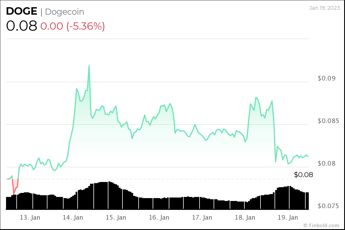 Machine learning algorithm sets Dogecoin price for February 1, 2023