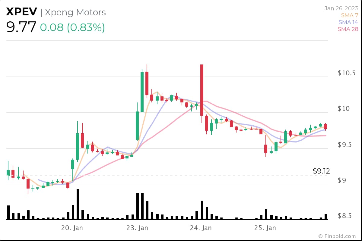XPeng to launch two new EVs in Europe on February 3; XPEV rally incoming?