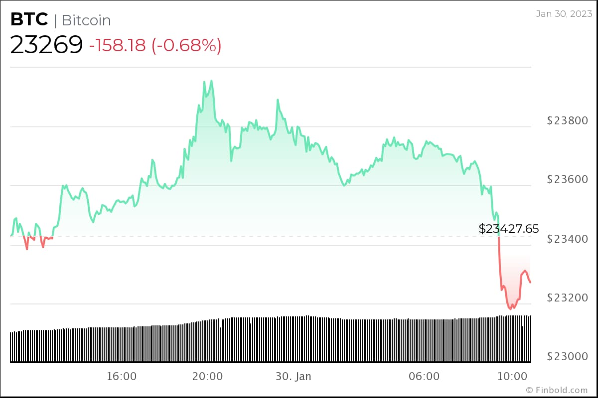 Machine Learning Algorithm Sets Bitcoin Price For February 28 2023