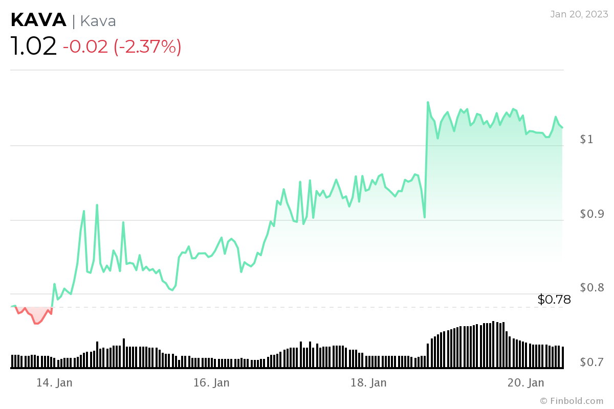 5 best cryptocurrencies to buy this weekend