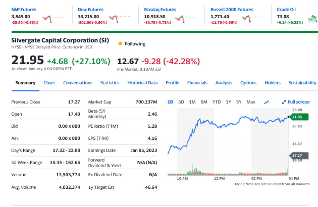 Silvergate (SI) stock crashes 40% in premarket as FTX collapse impacts bank
