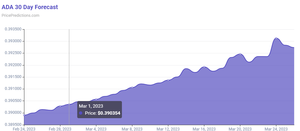 Machine learning algorithm sets Cardano price for March 1, 2023