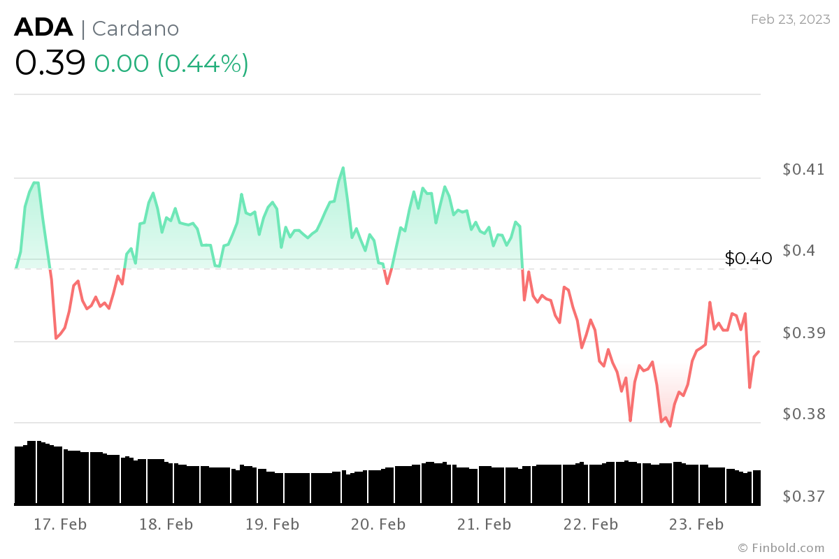 Machine learning algorithm sets Cardano price for March 1, 2023 Machine learning algorithm sets Cardano price for March 1, 2023