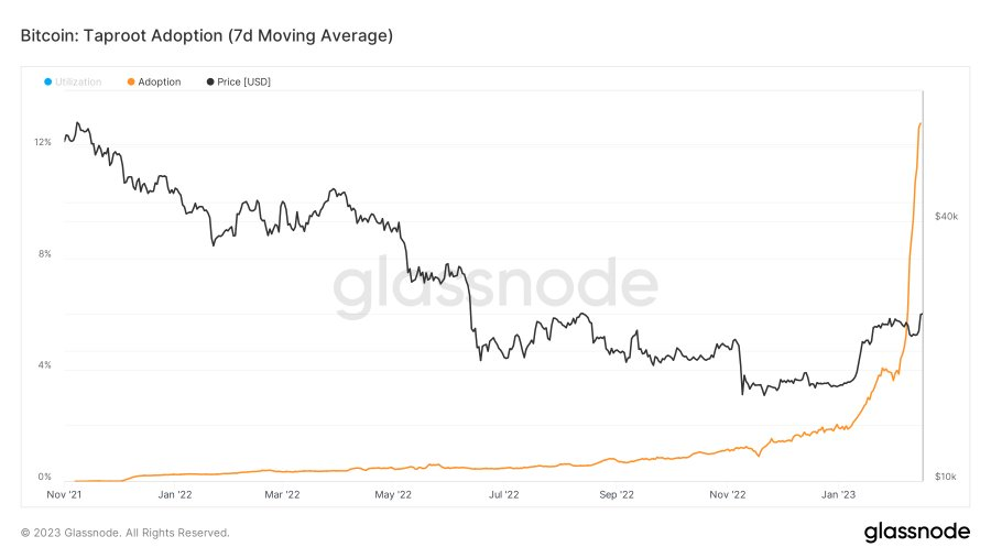 Bitcoin’s Taproot adoption hits 13% record high as BTC targets $25,000