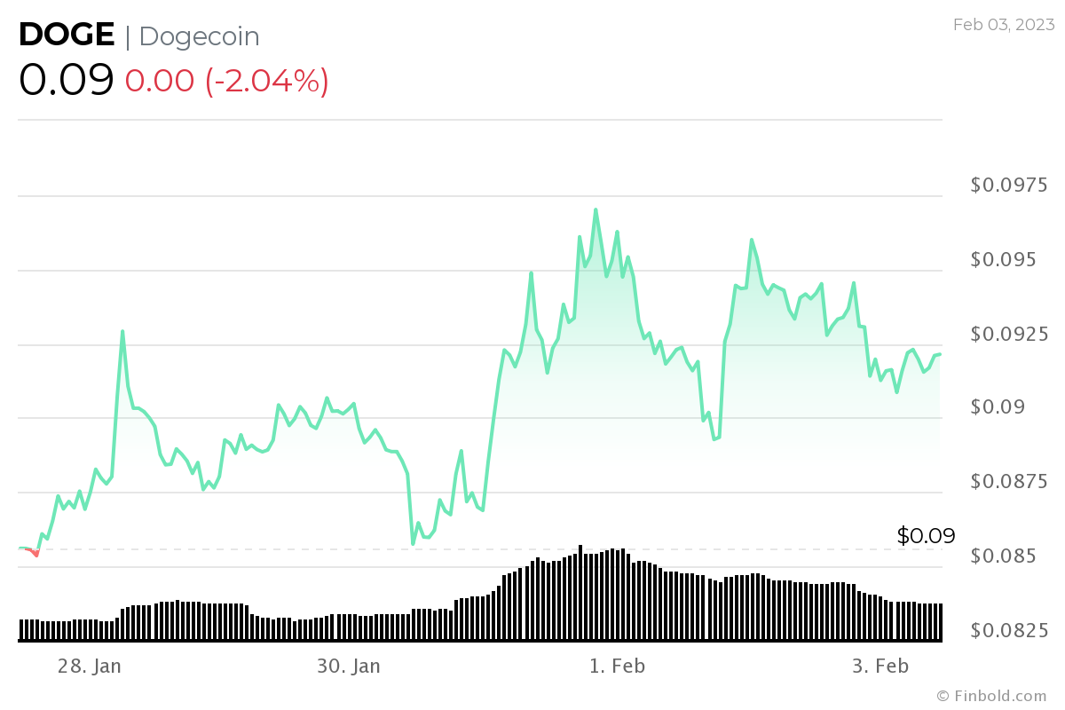 Machine learning algorithm sets Dogecoin price for February 28, 2023
