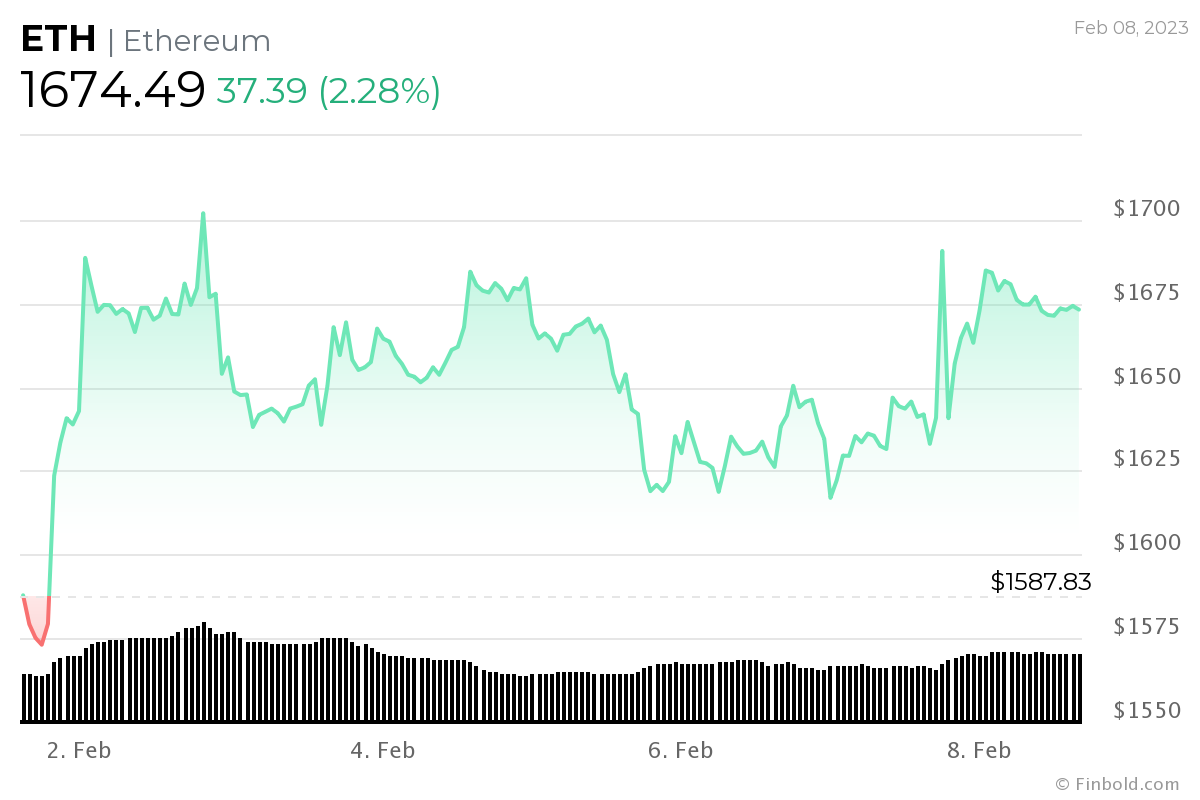 Crypto community with 82% historical accuracy sets Ethereum price for ...
