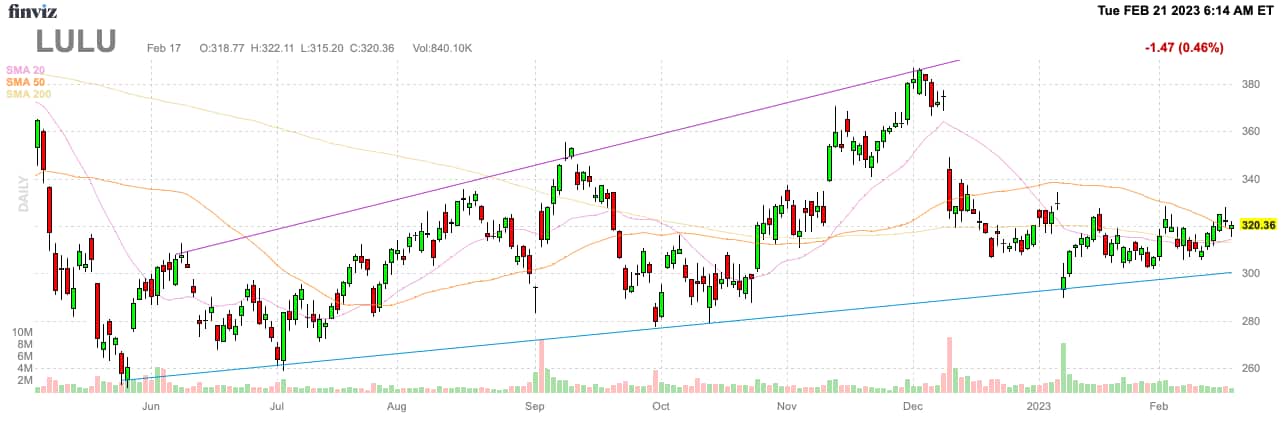 Wall Street analysts rate Lululemon (LULU) stock a 'buy' with a 12 ...