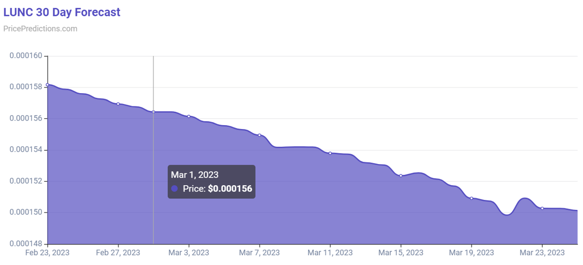 Machine learning algorithm sets Terra Classic (LUNC) price for March 1, 2023