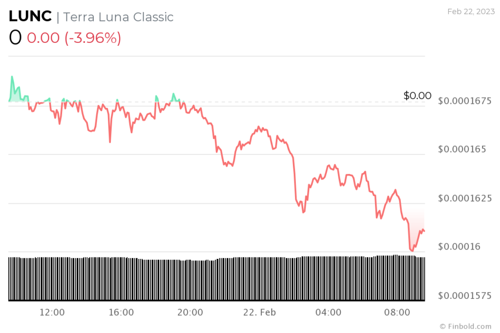 Machine learning algorithm sets Terra Classic (LUNC) price for March 1, 2023