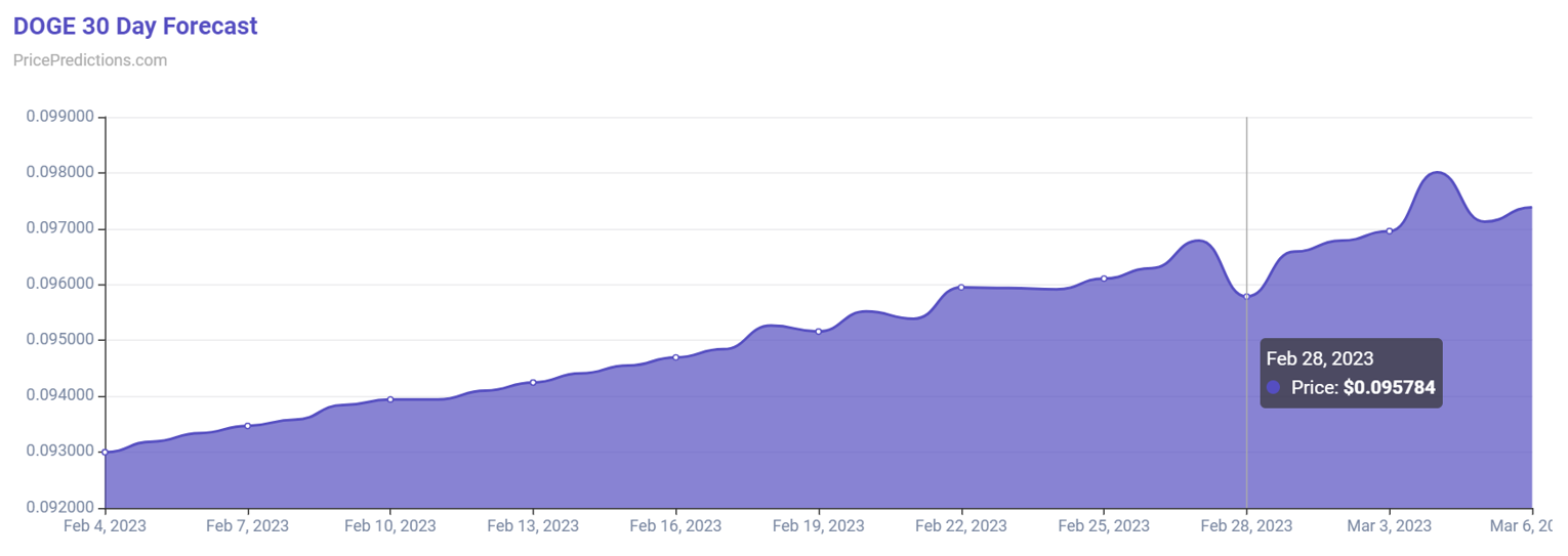 Machine learning algorithm sets Dogecoin price for February 28, 2023