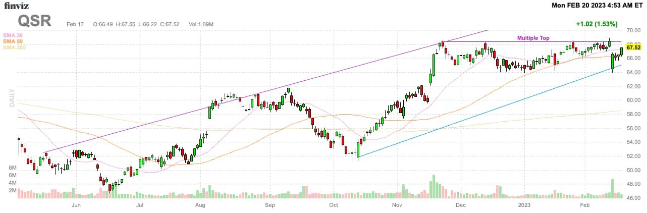 Can Tim Hortons (QSR) stock hit $80 in 2023? Here's what the experts say
