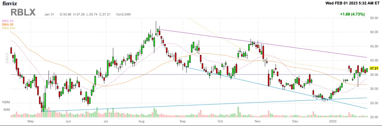 Roblox stock climbs 37% in 2023; Why is RBLX price rising?