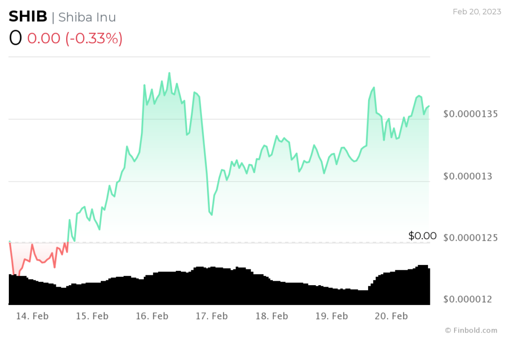Machine learning algorithm sets SHIB price for March 1, 2023