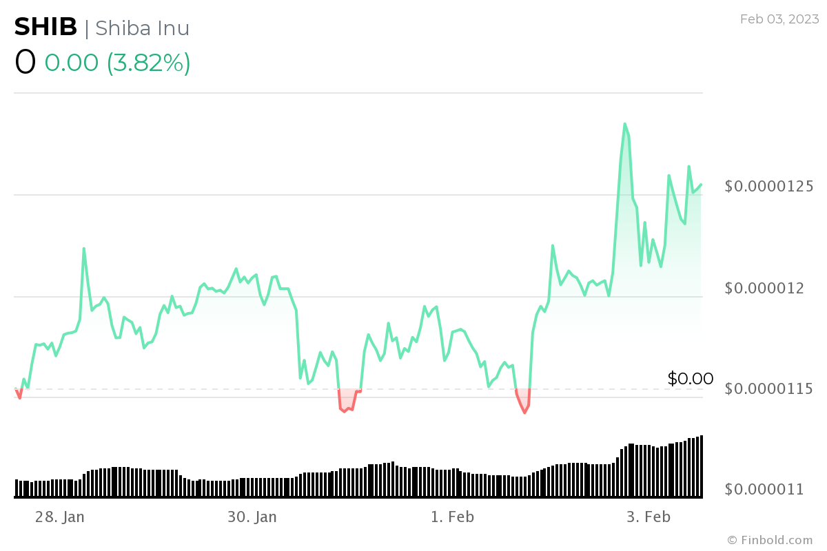 SHIB price analysis: Shiba Inu nears bull pennant breakout