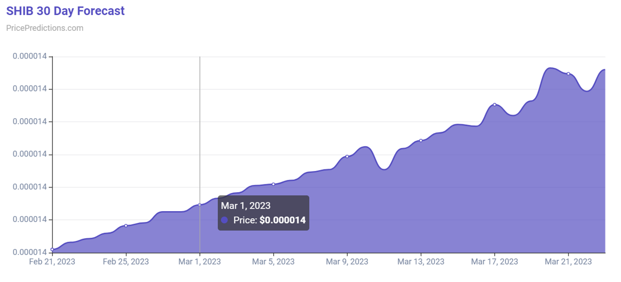 Machine learning algorithm sets SHIB price for March 1, 2023
