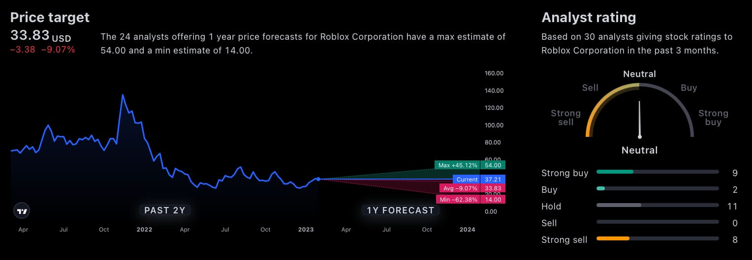 Roblox stock climbs 37% in 2023; Why is RBLX price rising?