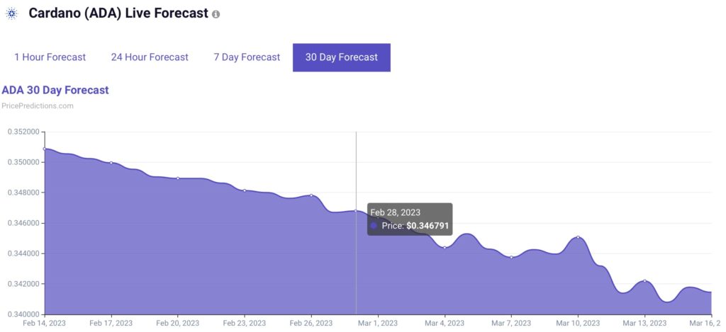 Machine learning algorithm sets Cardano price for February 28, 2023
