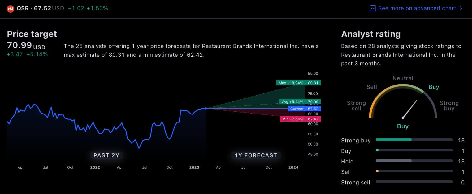 Can Tim Hortons (QSR) stock hit $80 in 2023? Here's what the experts say