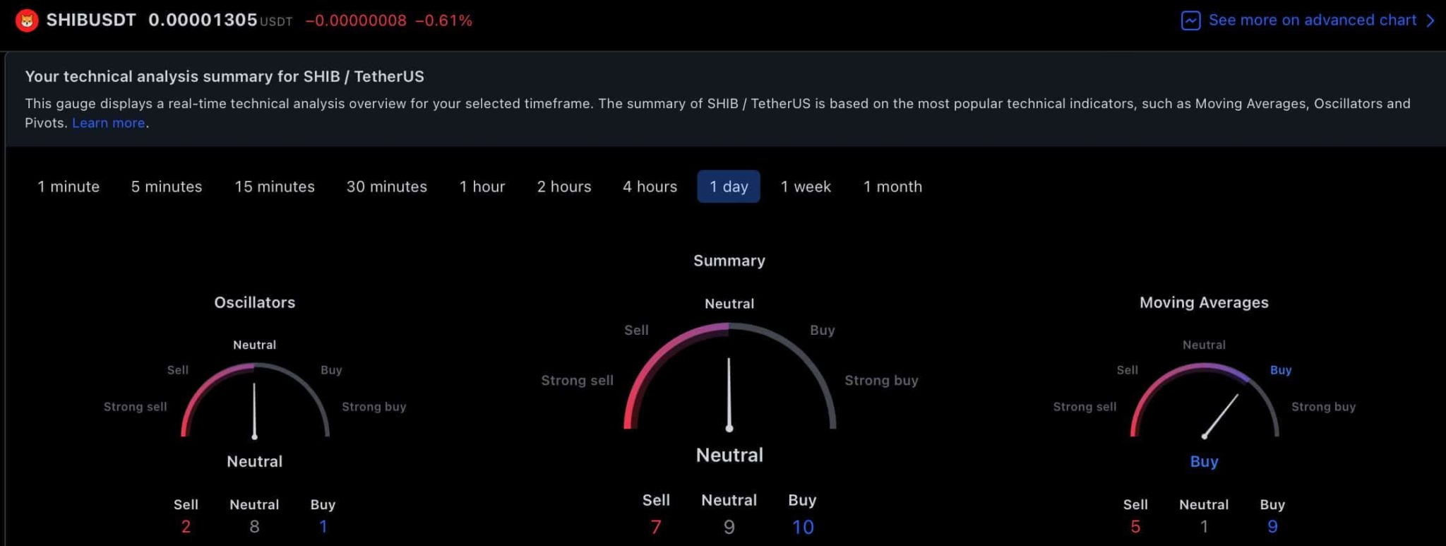 AI predicts Shiba Inu (SHIB) price for the end of 2023