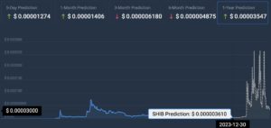 AI predicts Shiba Inu (SHIB) price for the end of 2023