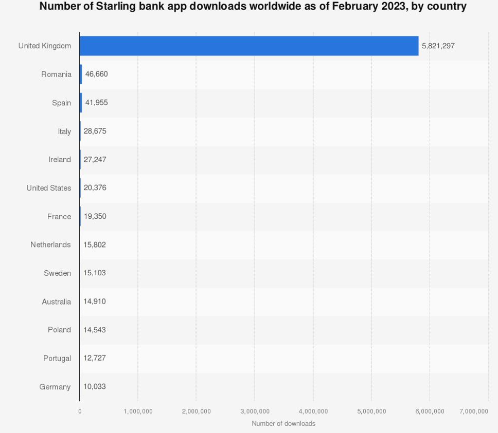 Starling Bank hits 6 million downloads milestone