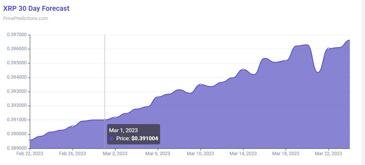 Machine learning algorithm sets XRP price for March 1, 2023
