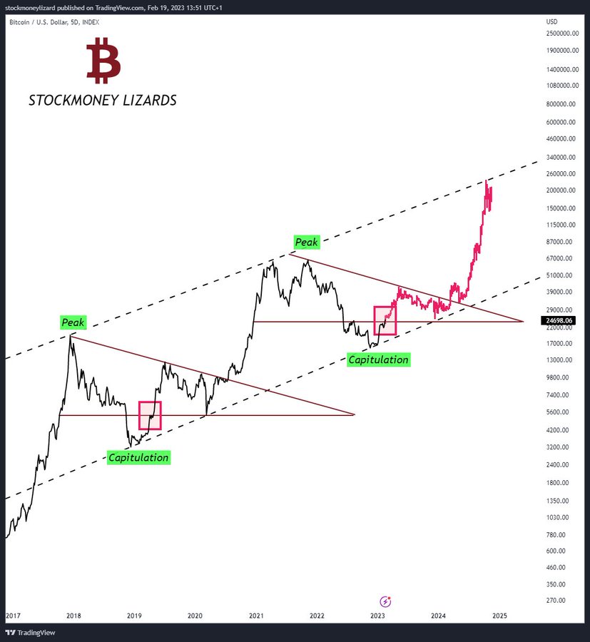 Upcoming week can ignite a new Bitcoin rally; Here’s what you should know