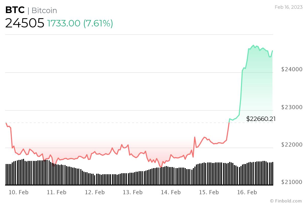 Bitcoin’s Taproot adoption hits 13% record high as BTC targets $25,000