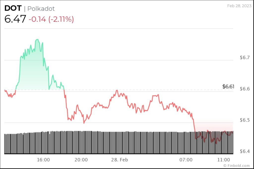 AI predicts Polkadot (DOT) price for the end of 2023