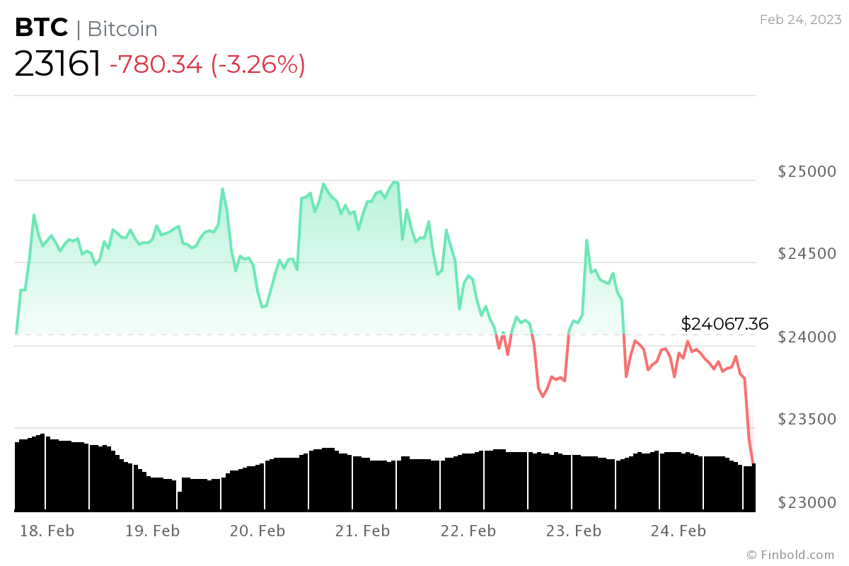 Will Bitcoin bulls retain advantage? What to expect for BTC this weekend