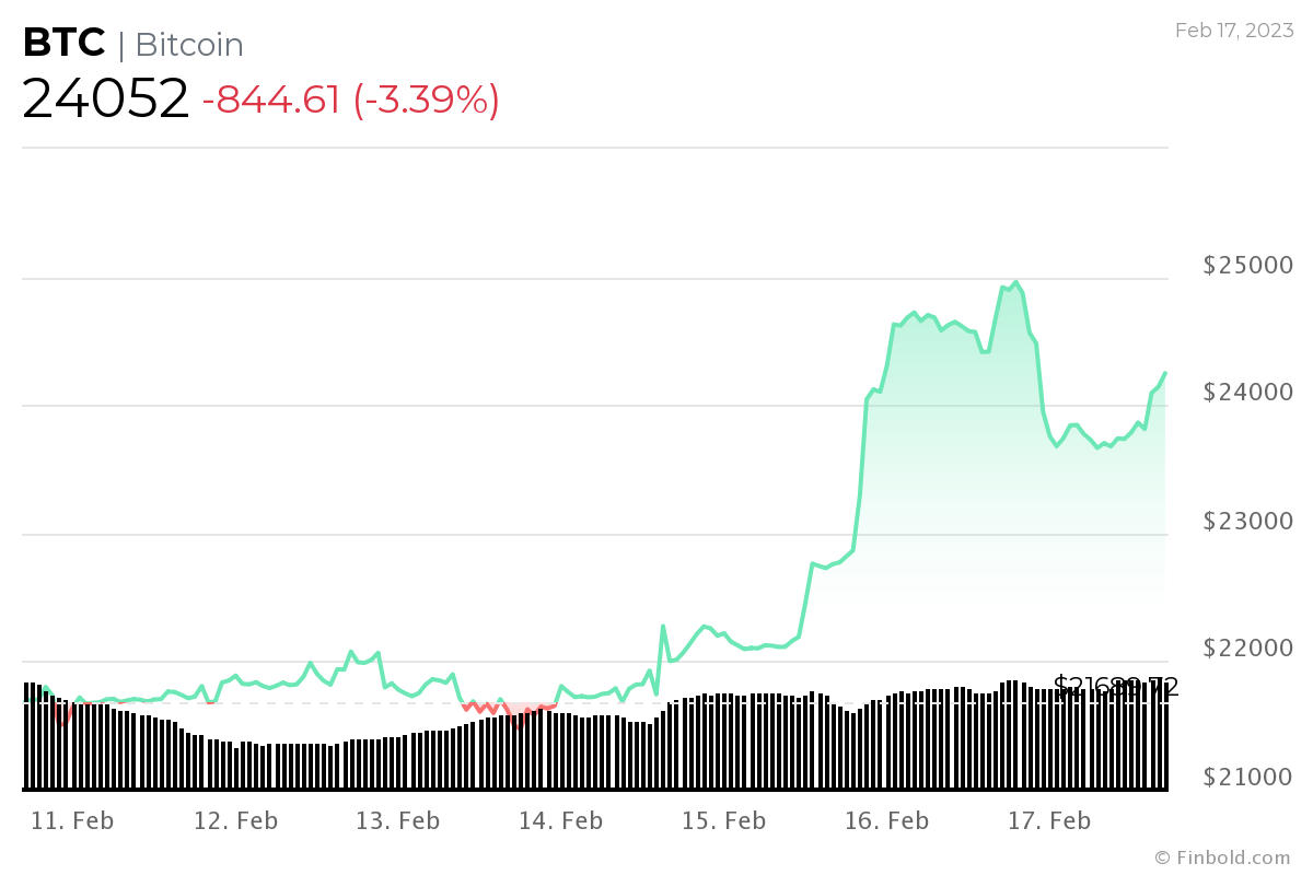Bitcoin hits the bull market cross; BTC rally imminent?