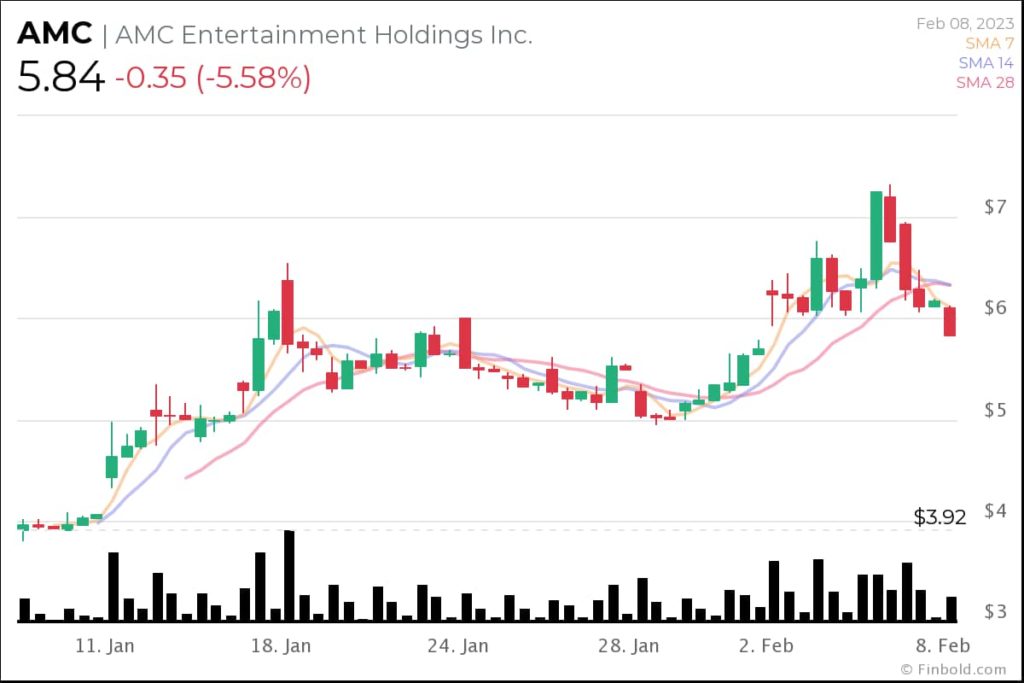 Can AMC stock reclaim $30 in 2023?