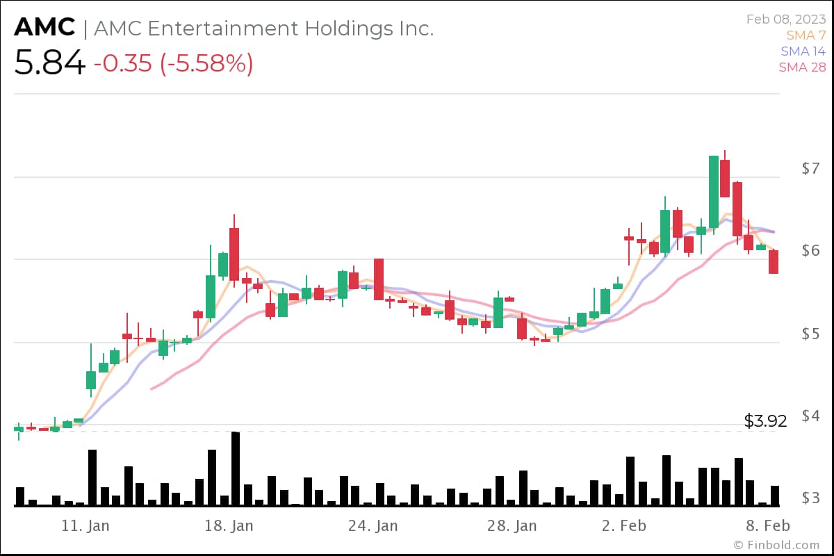 Can AMC stock reclaim $30 in 2023?