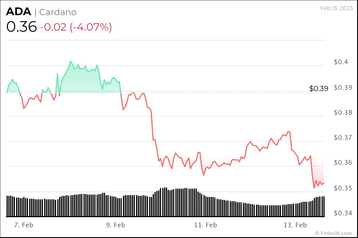 Machine learning algorithm sets Cardano price for February 28, 2023