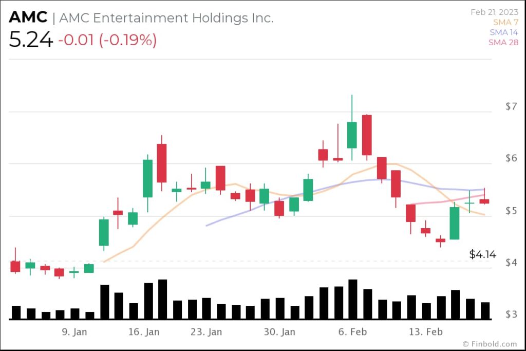 We asked ChatGPT what will be AMC stock price in 2030