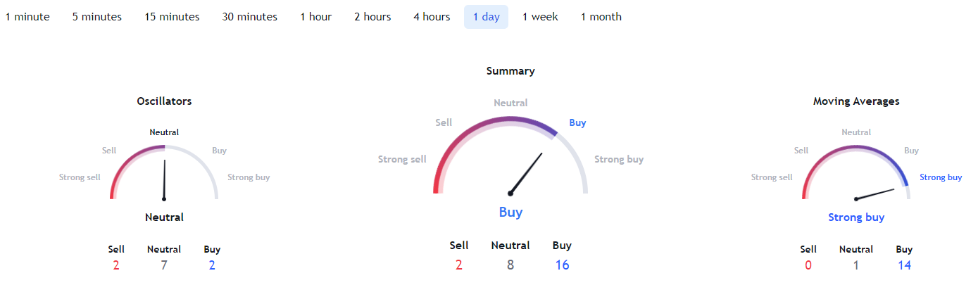 Bitcoin’s Taproot adoption hits 13% record high as BTC targets $25,000
