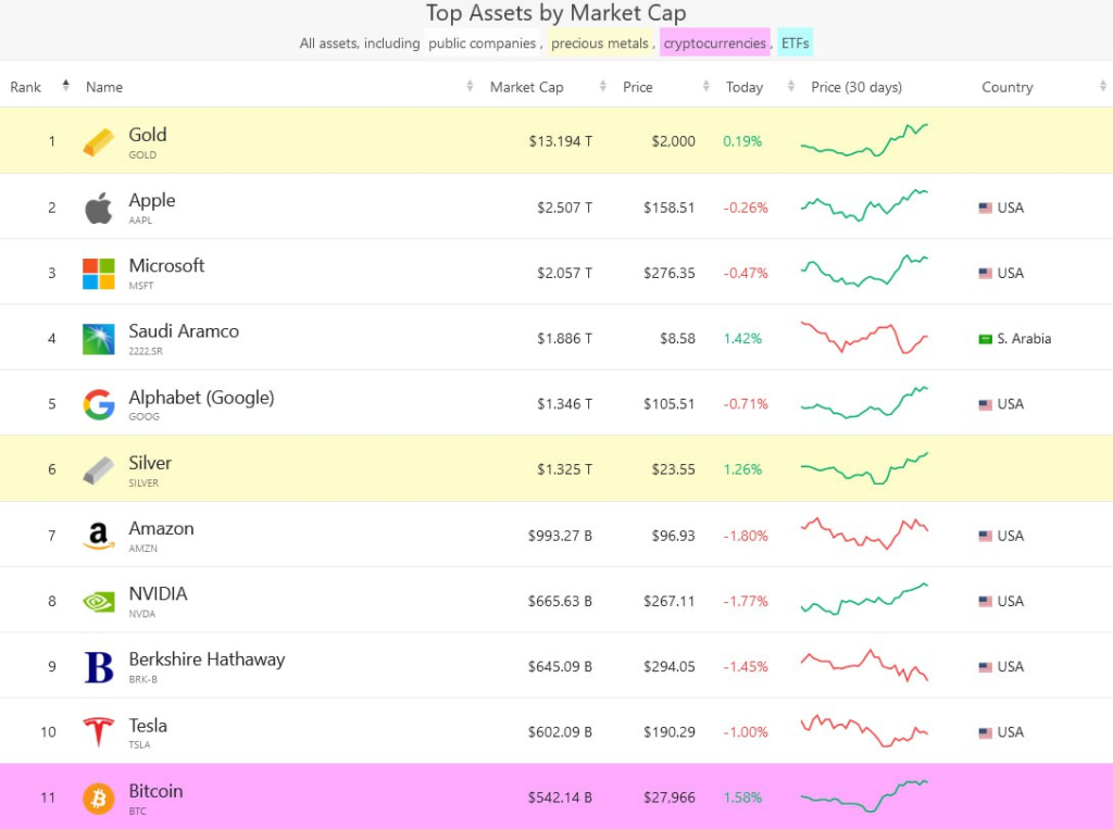 Banking crisis fuels Bitcoin to surpass Visa and JPMorgan in market ...