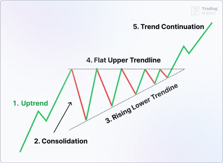 What are Chart Patterns? | Types & Examples | Beginner's Guide