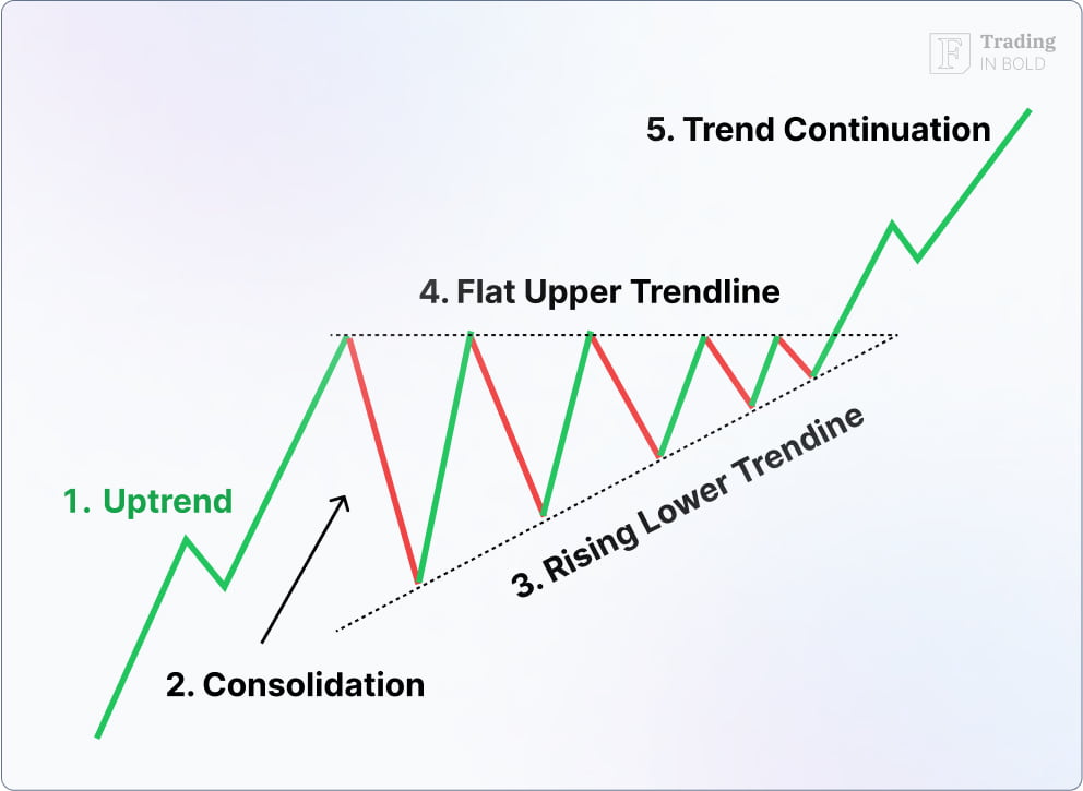 What are Chart Patterns? | Types & Examples | Beginner's Guide