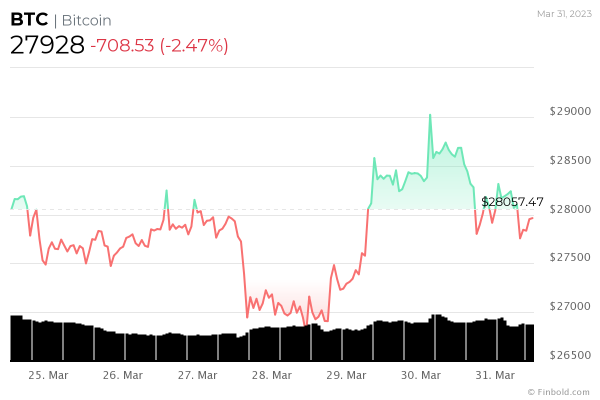 Bitcoin becomes the best-performing asset class in Q1, 2023