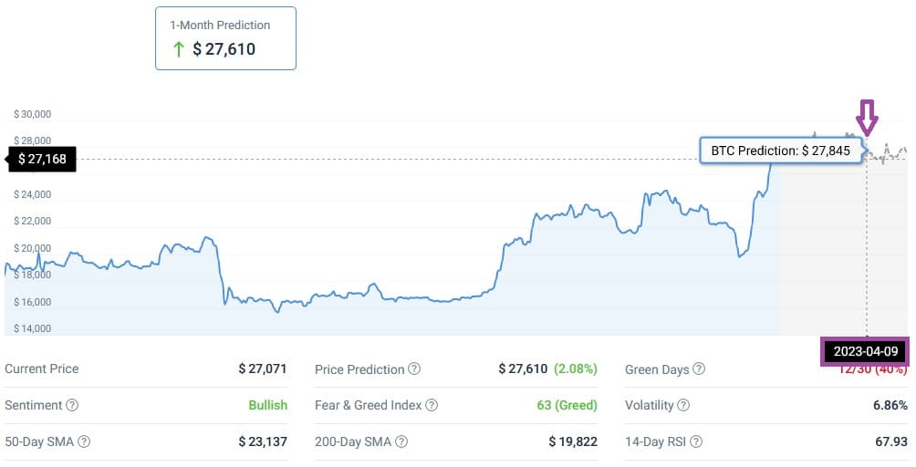 Can Bitcoin reach $30k by Easter 2023? BTC price prediction