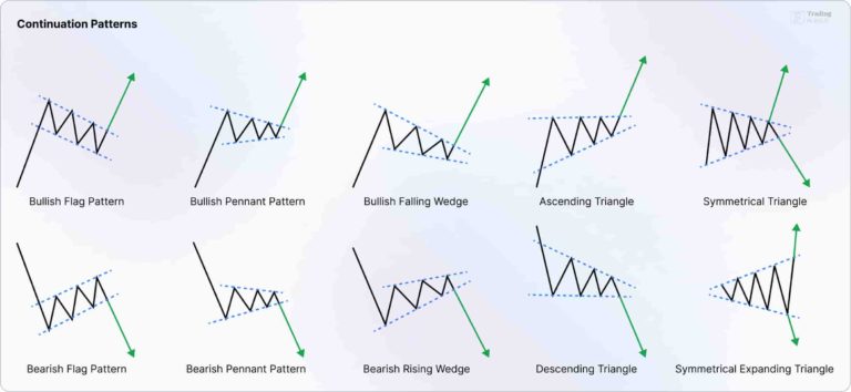 What are Chart Patterns? | Types & Examples | Beginner's Guide