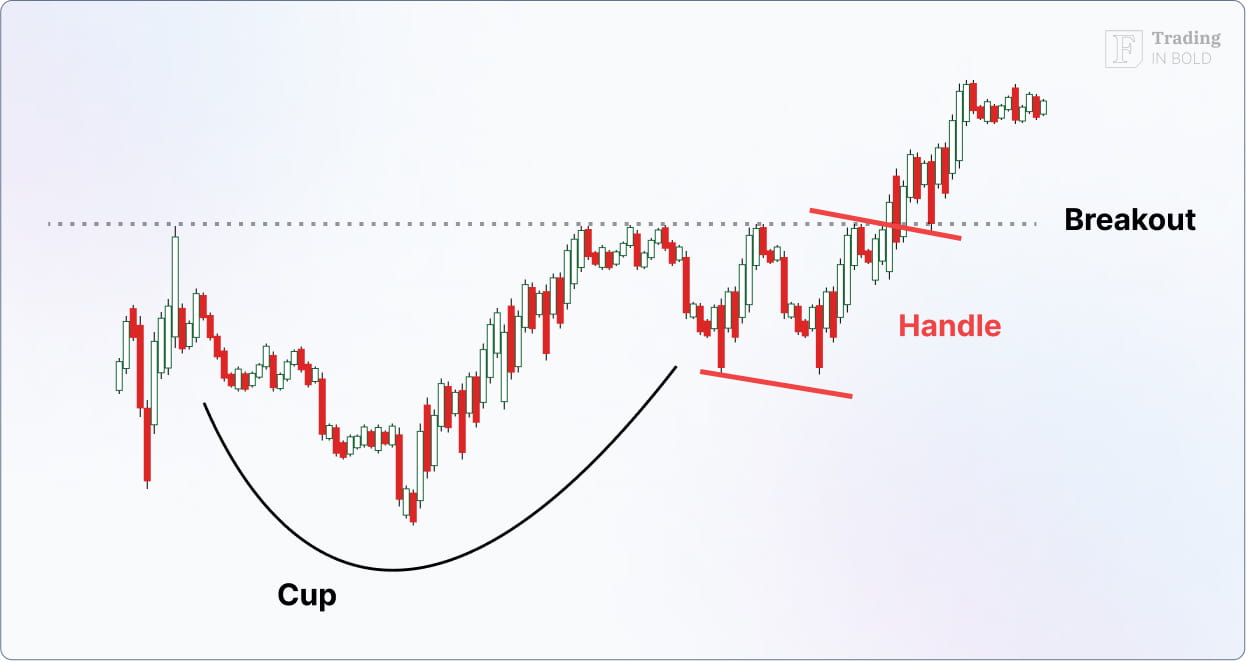 What are Chart Patterns? | Types & Examples | Beginner's Guide