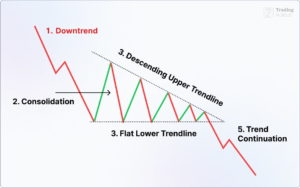What are Chart Patterns? | Types & Examples | Beginner's Guide